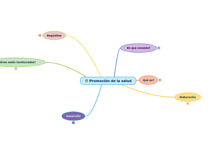 Promoción de la salud - Mind Map
