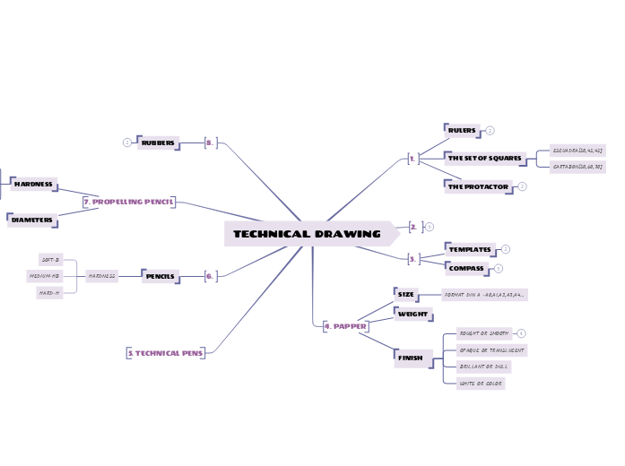 TECHNICAL DRAWING - Mind Map