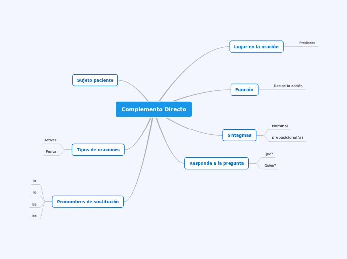 CD - Mind Map