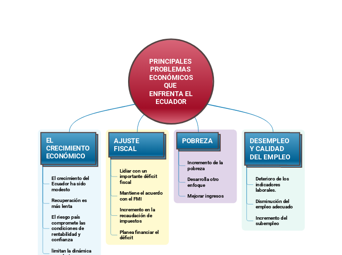 PRINCIPALES PROBLEMAS ECONÓMICOS QUE ENFRE...- Mind Map