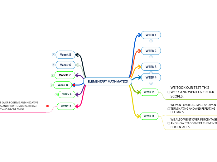 ELEMENTARY MATHMATICS - Mind Map