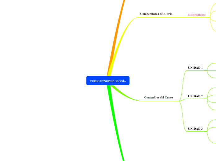 CURSO ETNOPSICOLOGÍA - Mind Map