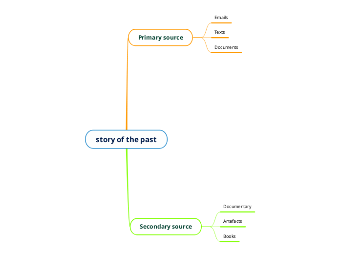story of the past - Mind Map