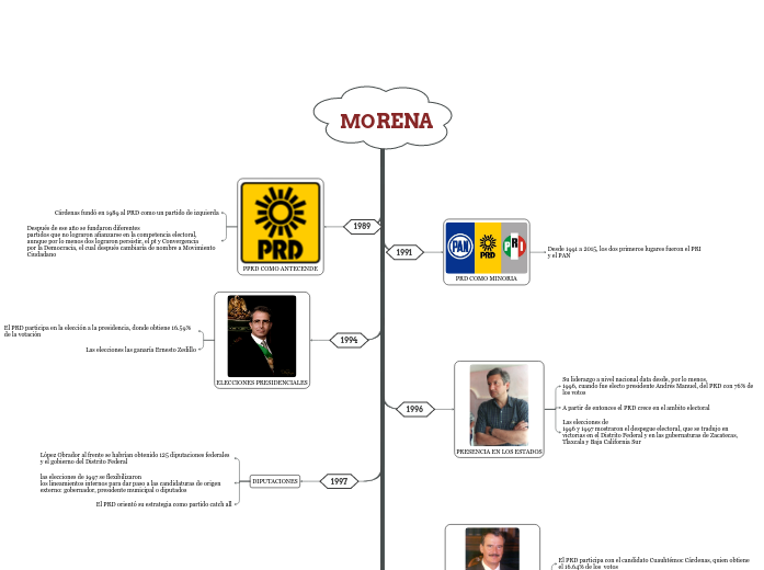 MORENA - Mind Map