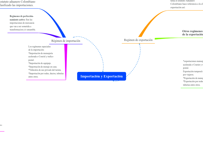 Importación y Exportación - Mind Map