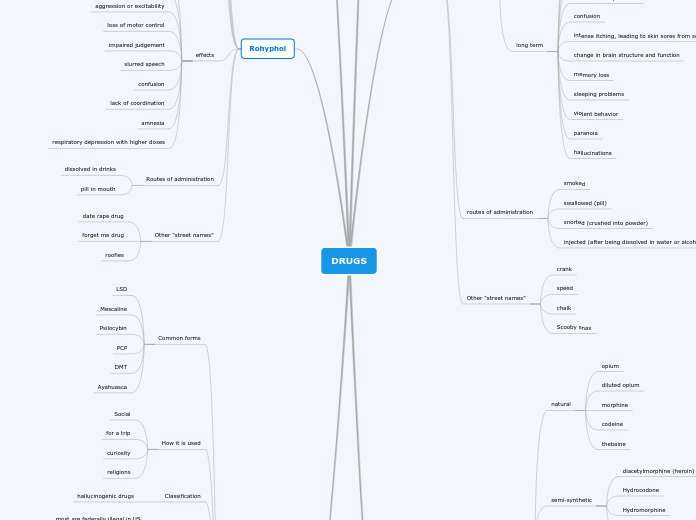 DRUGS - Mind Map