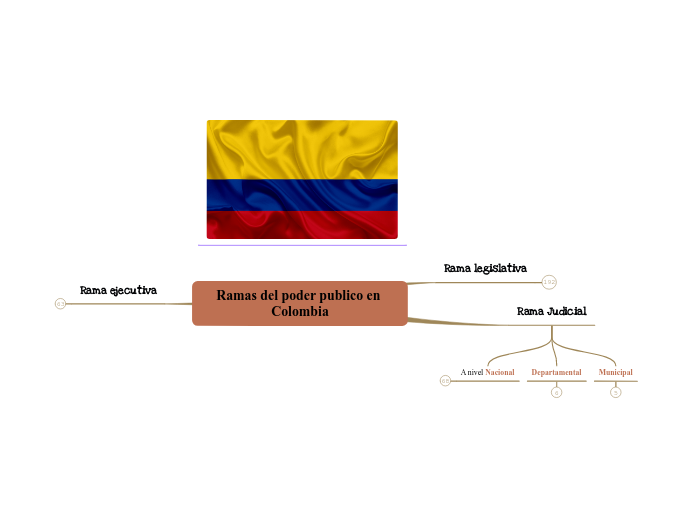 Ramas del poder publico en Colombia - Mind Map