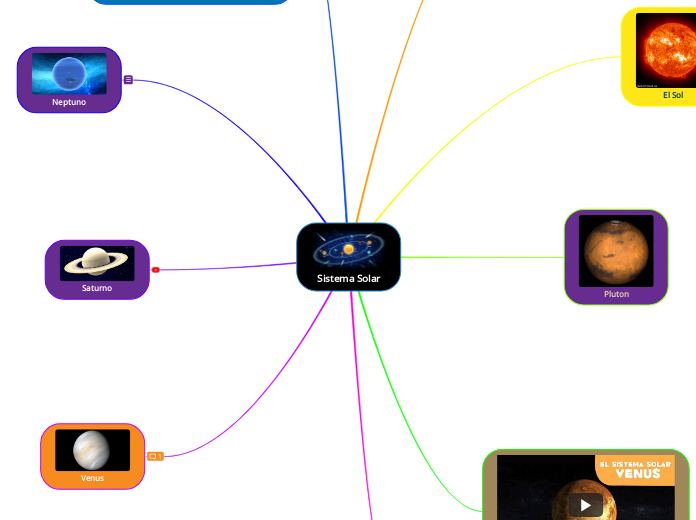 Sistema Solar - Mind Map