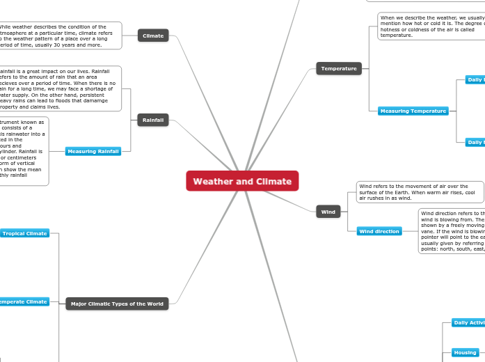 Weather and Climate - Mind Map