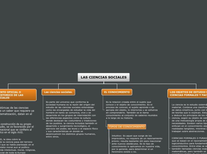 Las ciencias sociales- ICS - Mind Map