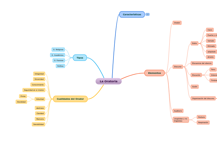 La Oratoria - Mind Map