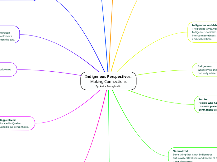 Indigenous Perspectives: Making ...- Мыслительная карта