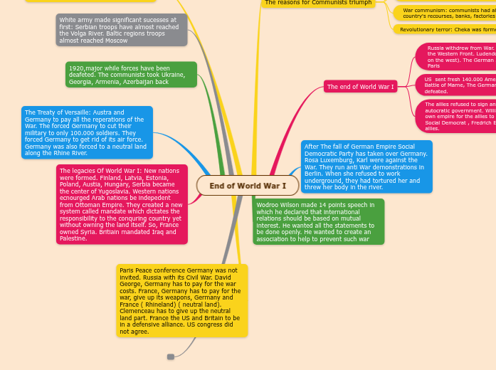 End of World War I - Mind Map