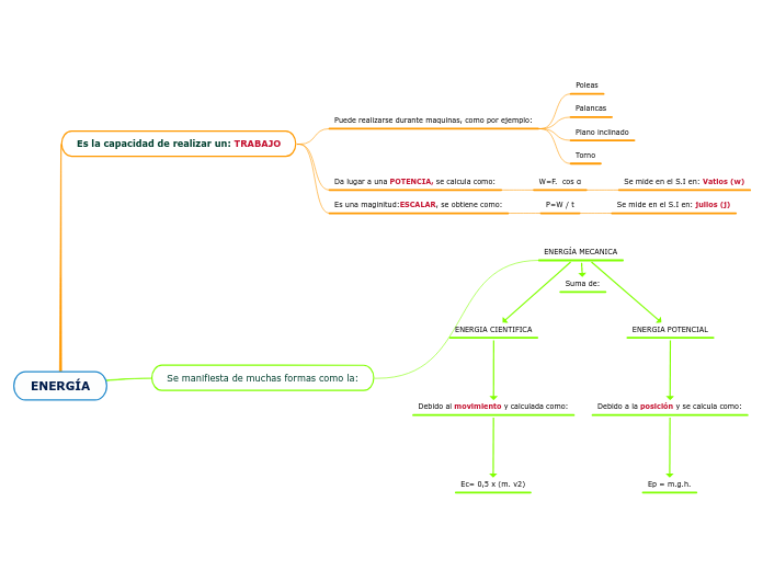 ENERGÍA - Mind Map