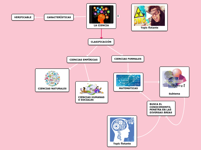 LA CIENCIA - Mind Map