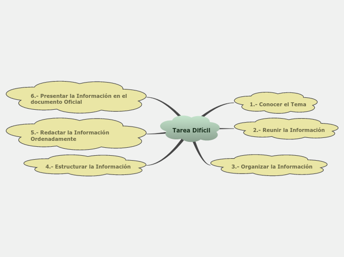 Tarea Difícil - Mind Map