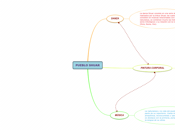PUEBLO SHUAR - Mind Map
