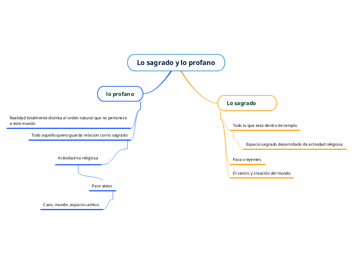 Lo sagrado y lo profano - Mind Map