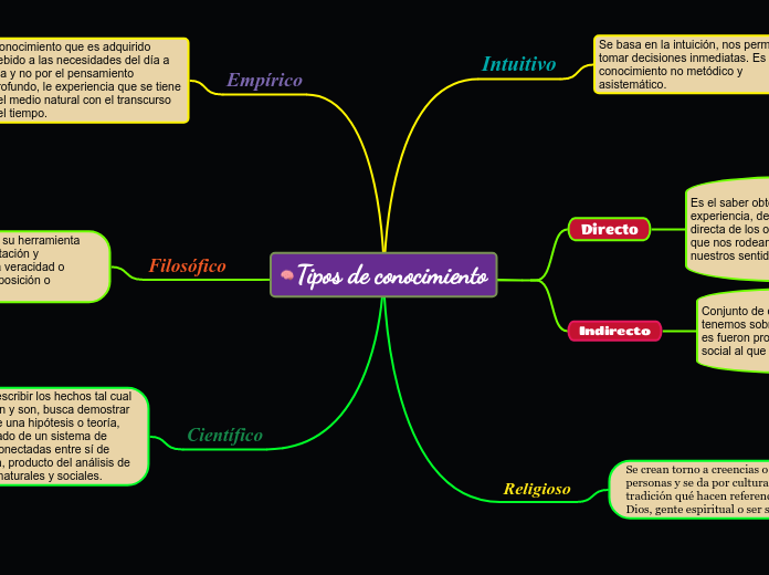 Tipos de conocimiento - Mind Map