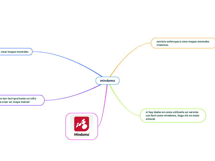 mindomo - Mind Map