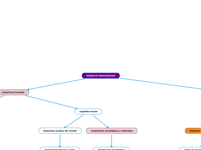 MODELOS PEDAGÓGICOS - Mind Map