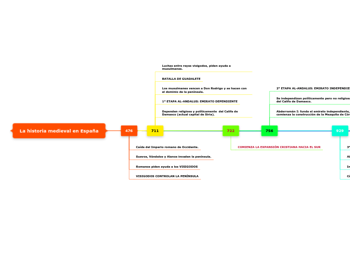 La historia medieval en España - Mind Map