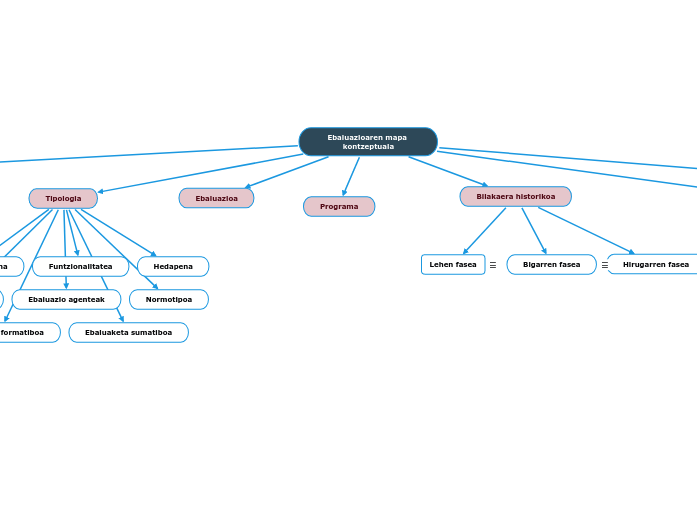 Ebaluazioaren mapa kontzeptuala - Mind Map