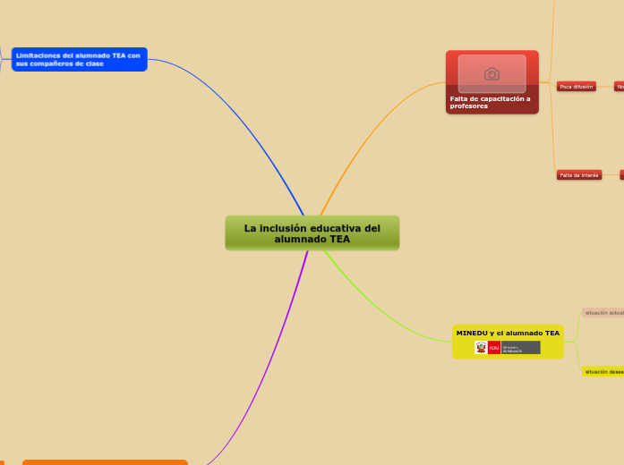 La inclusión educativa del alumnado TEA - Mind Map