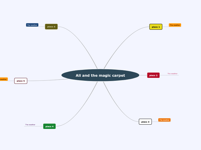 Ali and the magic carpet - Mind Map