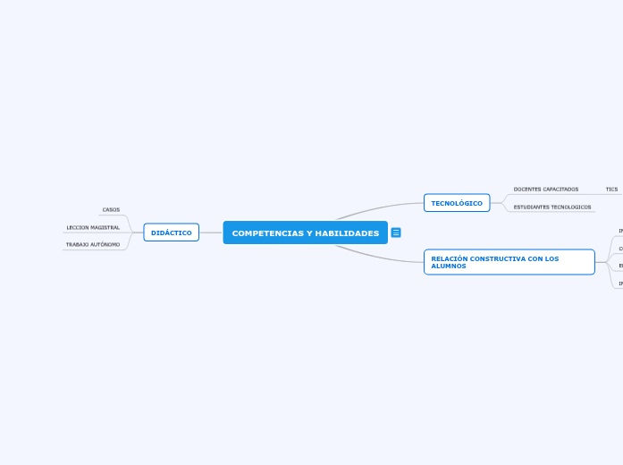 COMPETENCIAS Y HABILIDADES - Mind Map