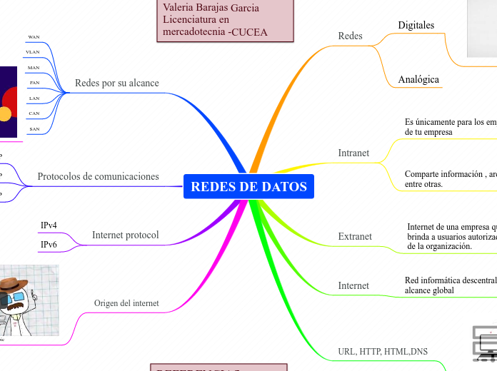REDES DE DATOS - Mind Map