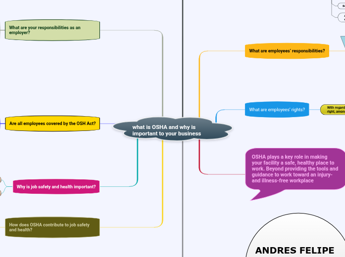 what is OSHA and why is important to your ...- Mind Map