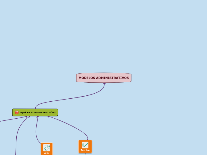 Modelos Administrativos - Mind Map
