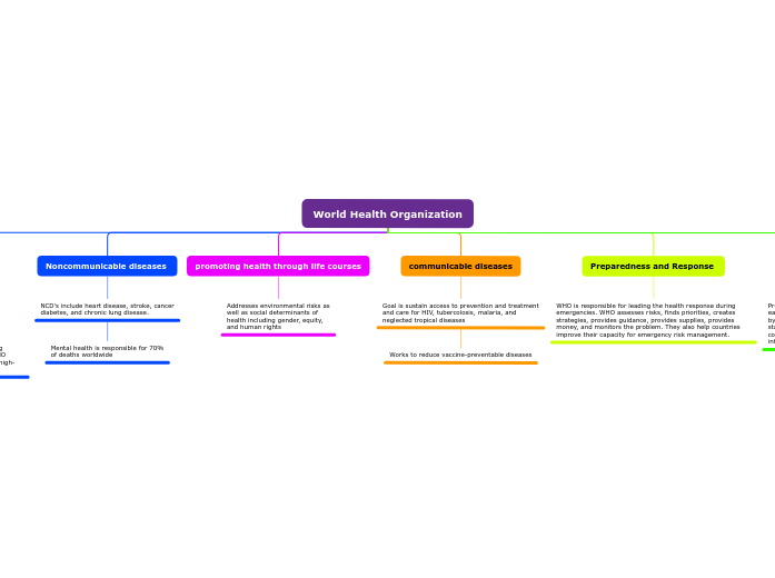 World Health Organization - Mind Map
