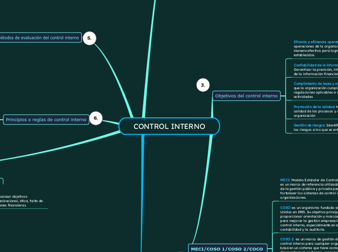 CONTROL INTERNO - Mind Map