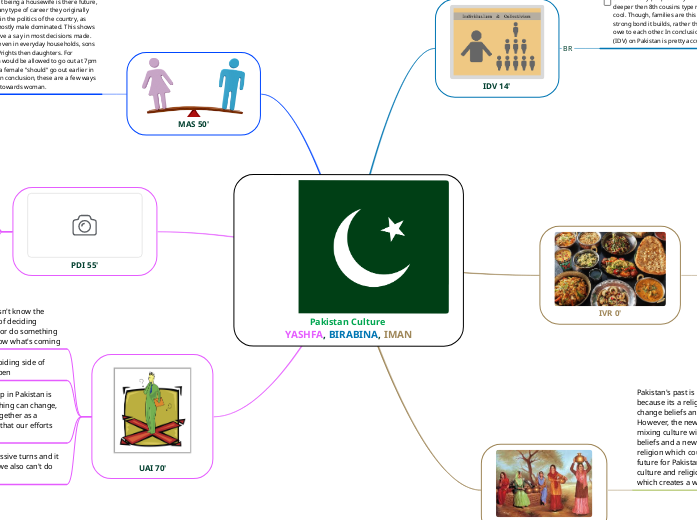 Pakistan Culture YASHFA, BIRABINA, IMAN - Mind Map