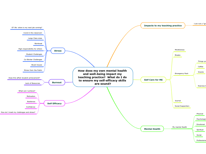 How does my own mental health and well-bei...- Mind Map