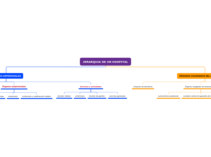 JERARQUIA DE UN HOSPITAL - Mind Map