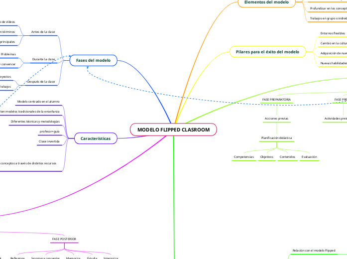 MODELO FLIPPED CLASROOM - Mapa Mental - Amostra