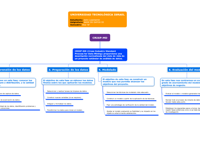 CRISP-MD - Mind Map