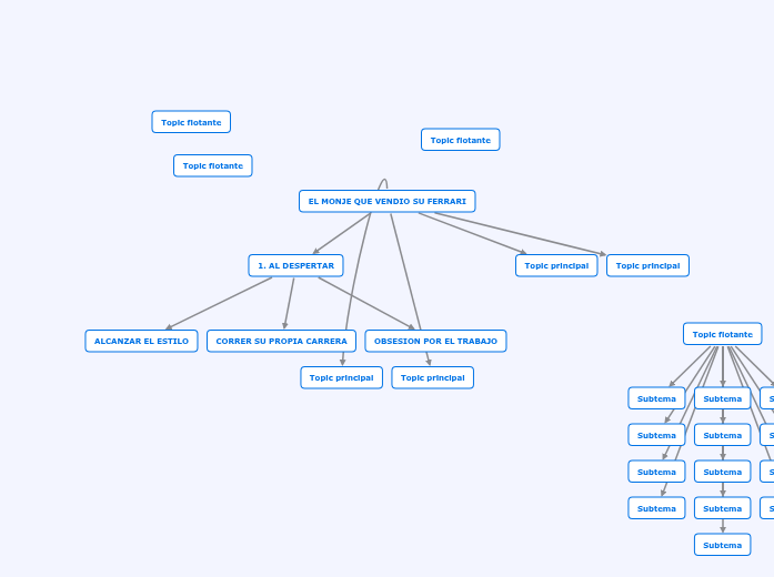 EL MONJE QUE VENDIO SU FERRARI - Mind Map
