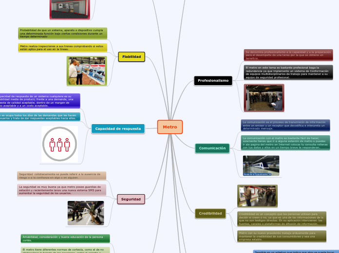 Metro - Mind Map