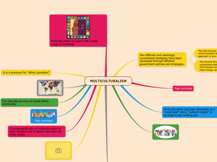MULTICULTURALISM - Mind Map