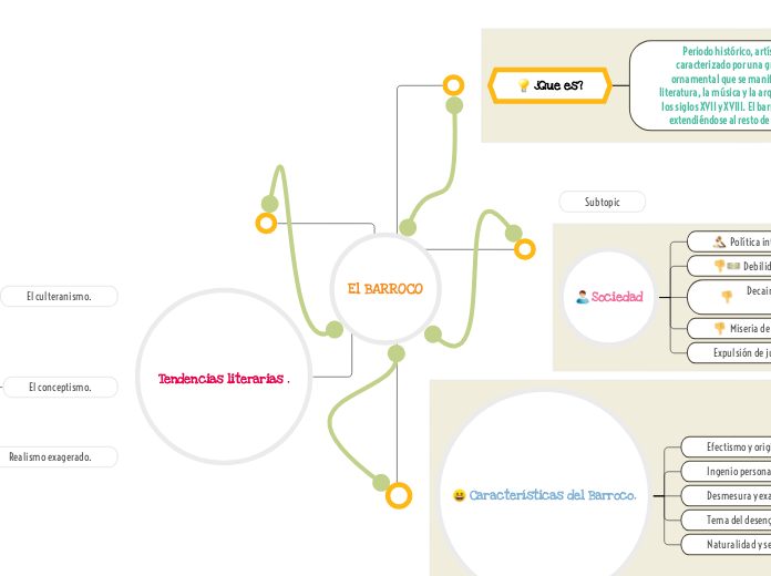 El BARROCO - Mind Map