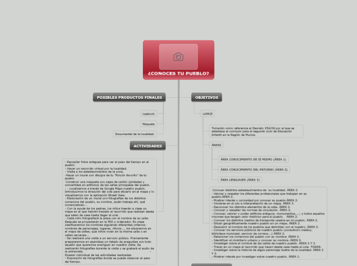 PRIMAVERA - Mind Map