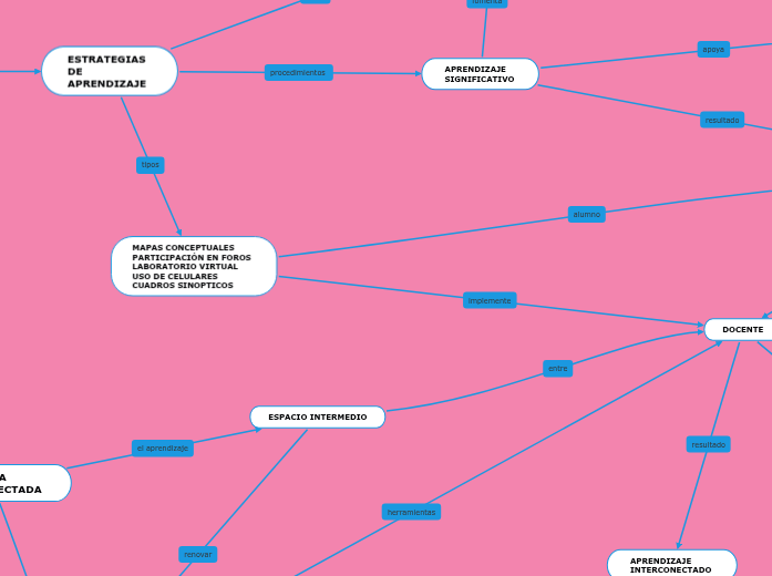 LA IMPORTANCIA DEL APRENDIZAJE - Mind Map
