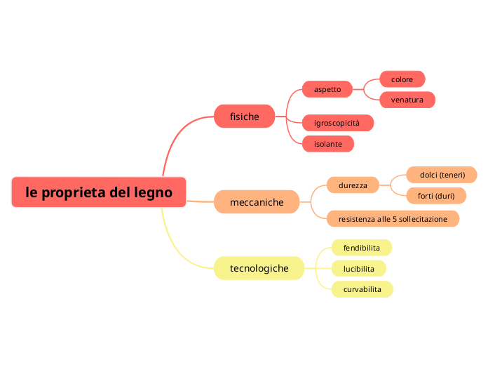 le proprieta del legno - Mind Map