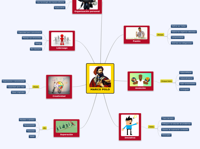 MARCO POLO - Mind Map