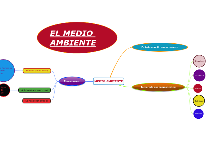 MEDIO AMBIENTE - Mind Map