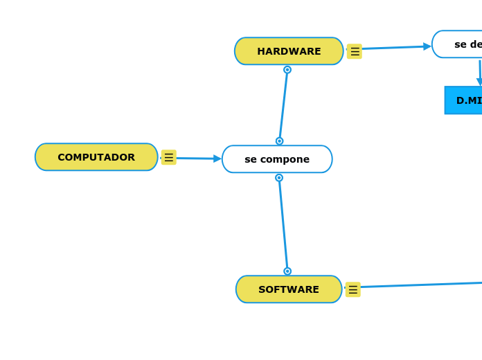 COMPUTADOR - Mind Map
